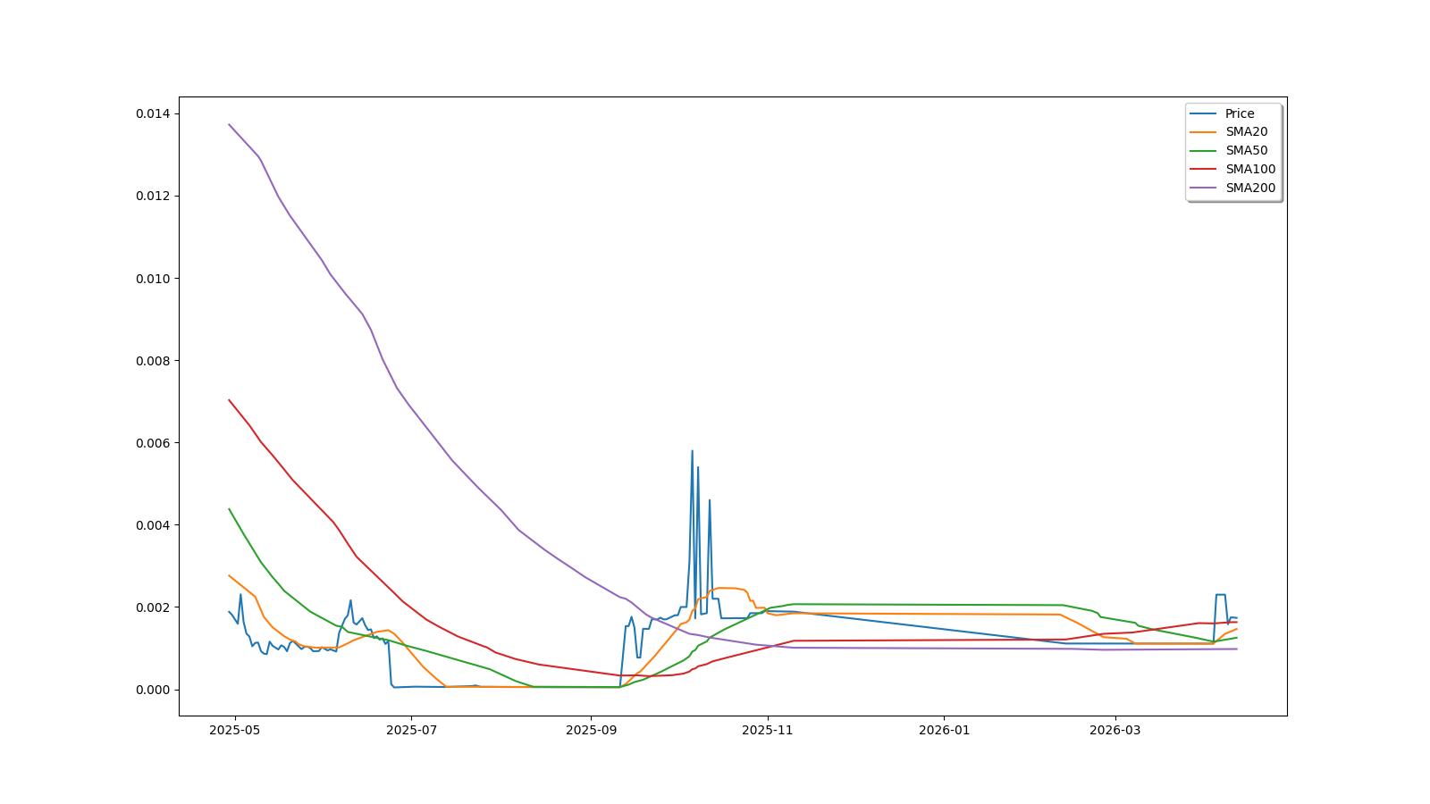 Rowan Token Simple Moving Averages