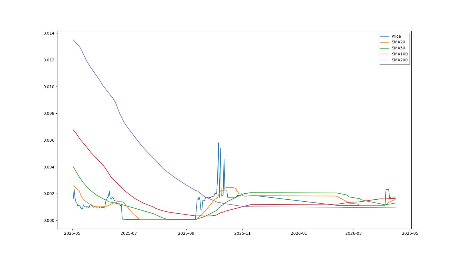 Rowan Token Simple Moving Averages