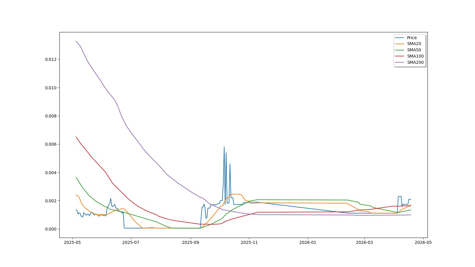 Rowan Token Simple Moving Averages