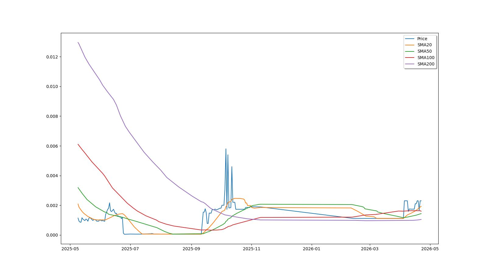 Rowan Token Simple Moving Averages