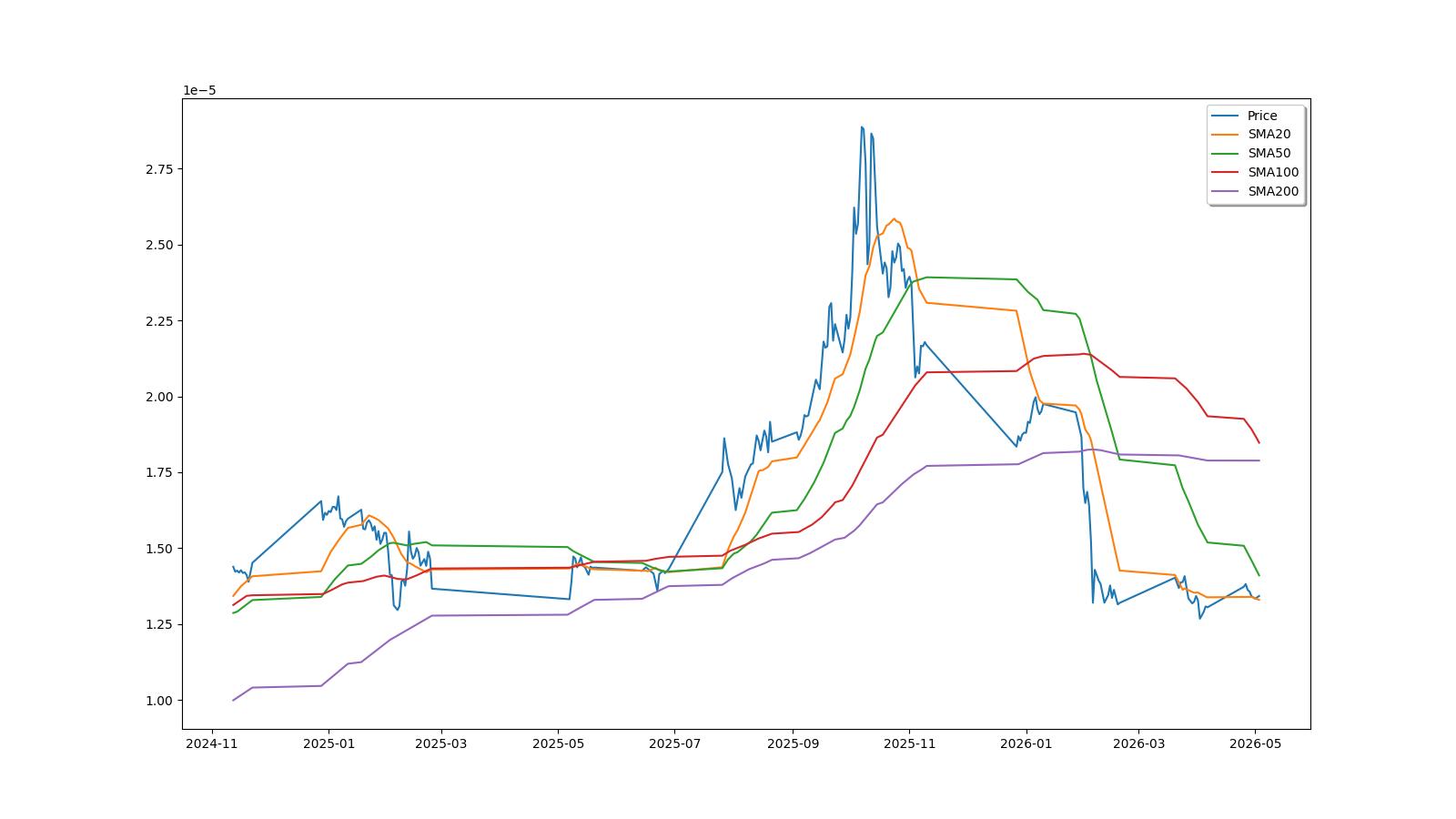 Royal Protocol Simple Moving Averages