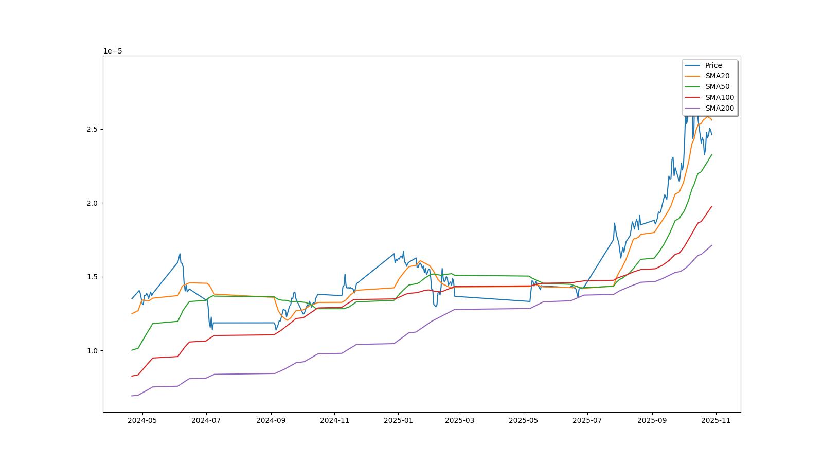 Royal Protocol Simple Moving Averages