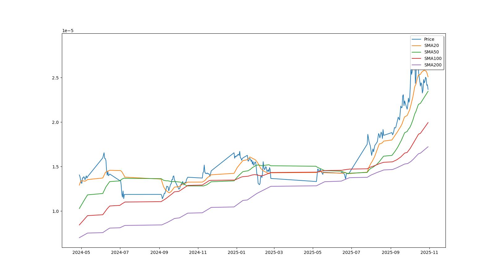 Royal Protocol Simple Moving Averages