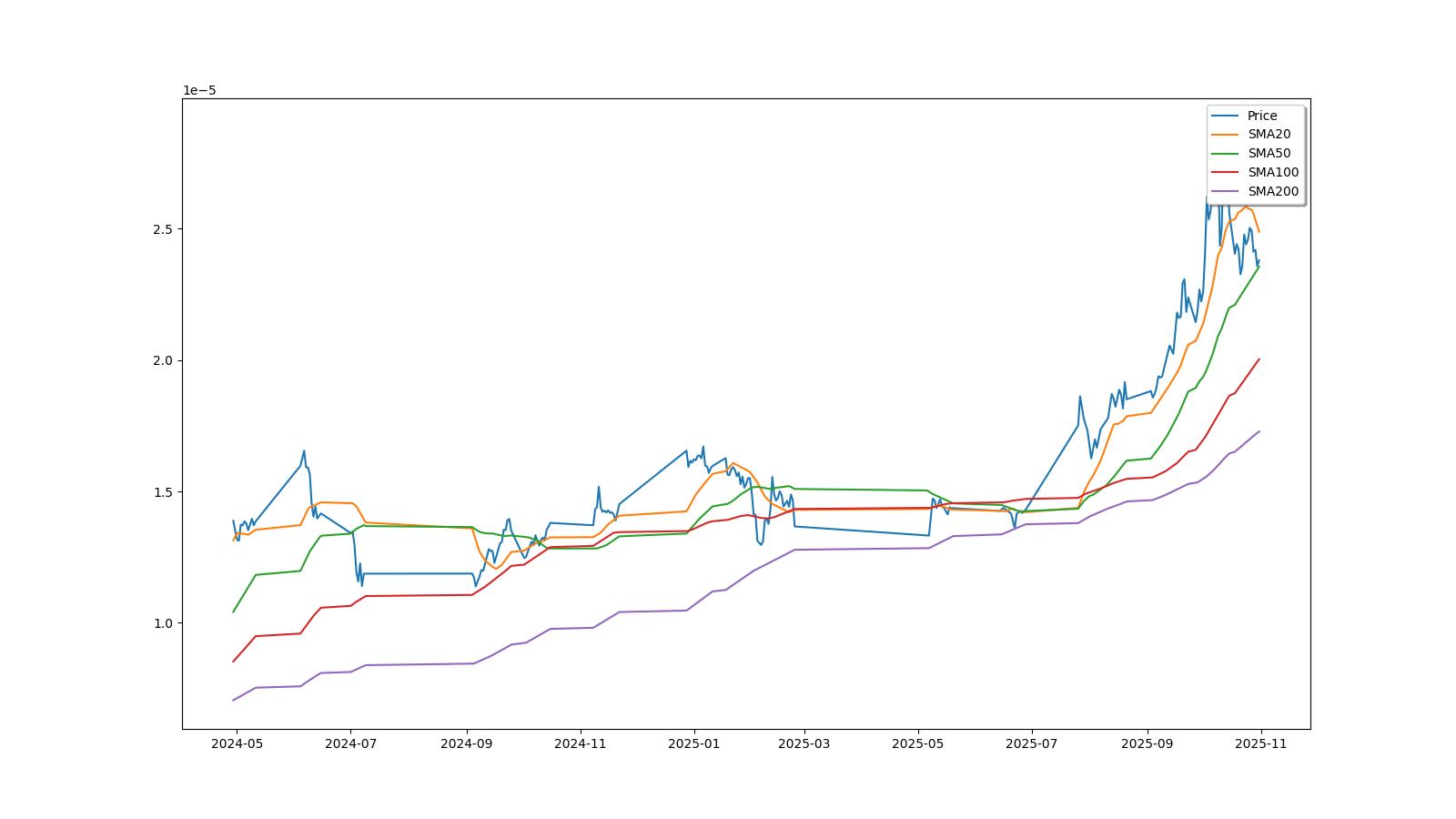 Royal Protocol Simple Moving Averages