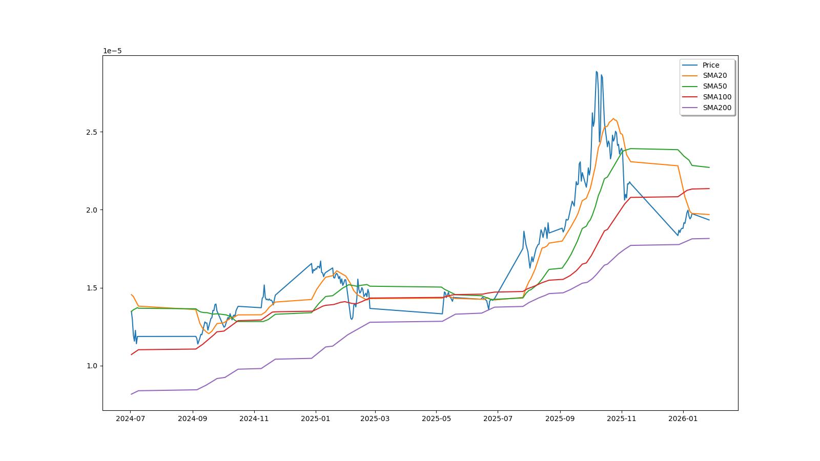 Royal Protocol Simple Moving Averages