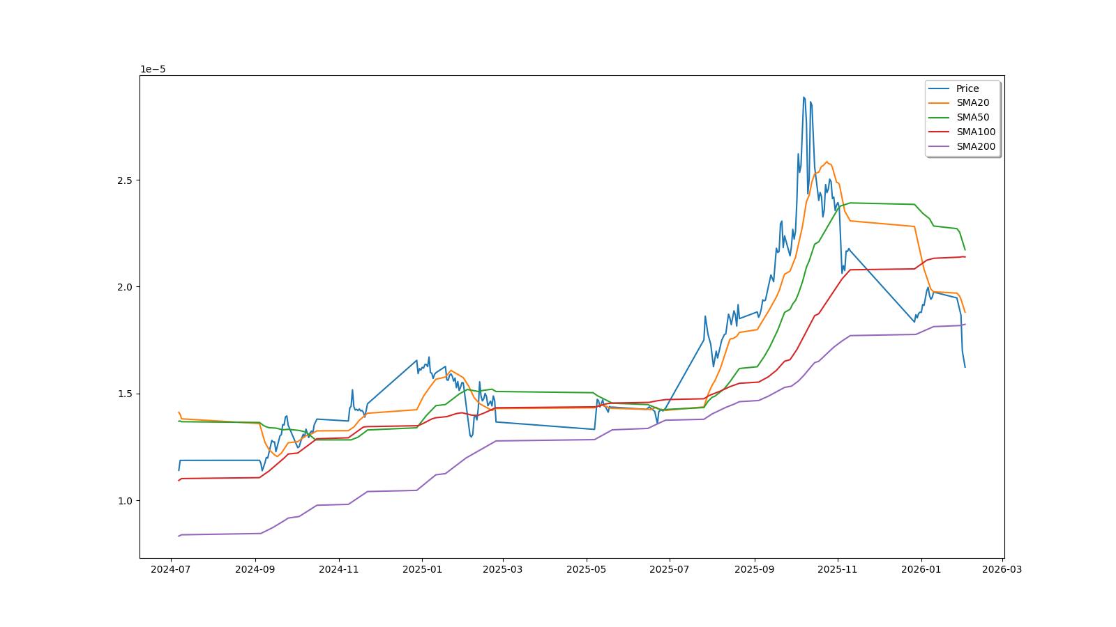 Royal Protocol Simple Moving Averages