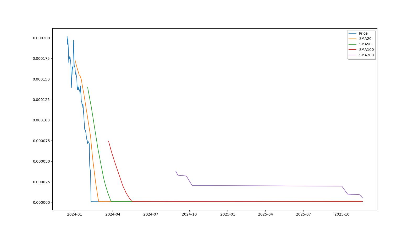 Royal Shiba Simple Moving Averages