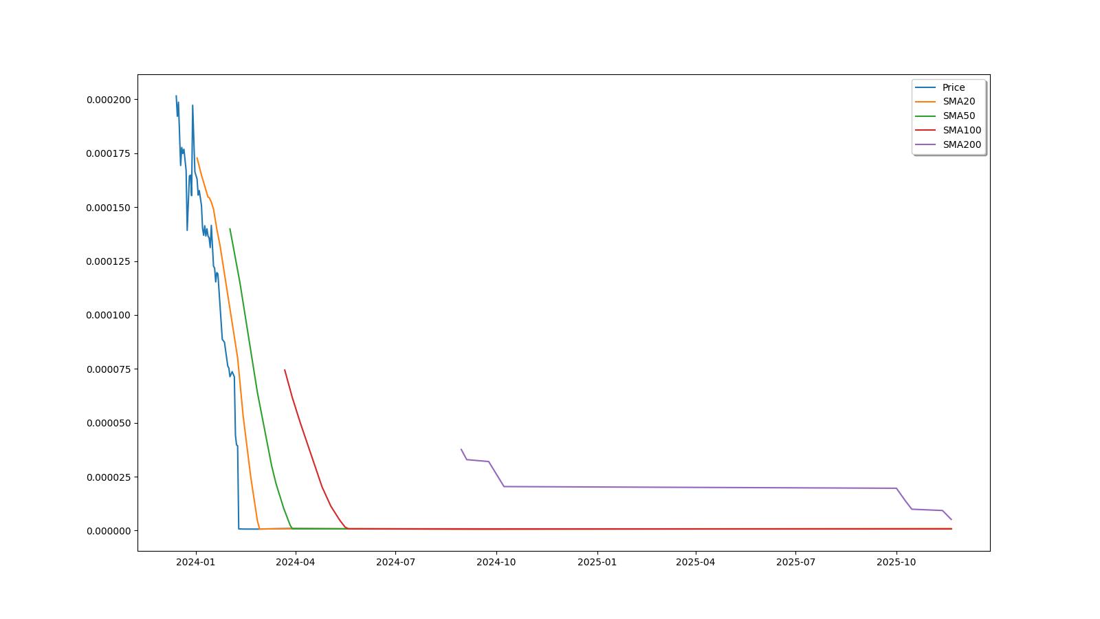 Royal Shiba Simple Moving Averages