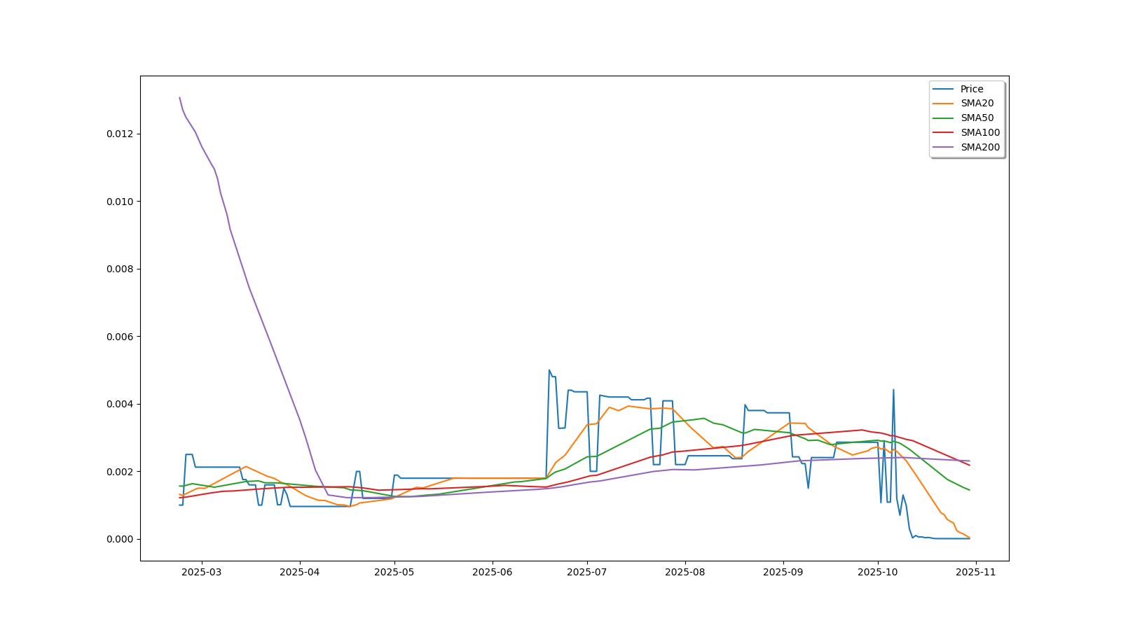 ROYAL SMART FUTURE TOKEN Simple Moving Averages