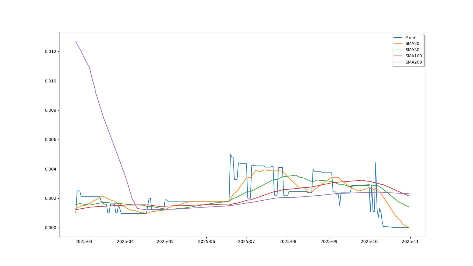 ROYAL SMART FUTURE TOKEN Simple Moving Averages