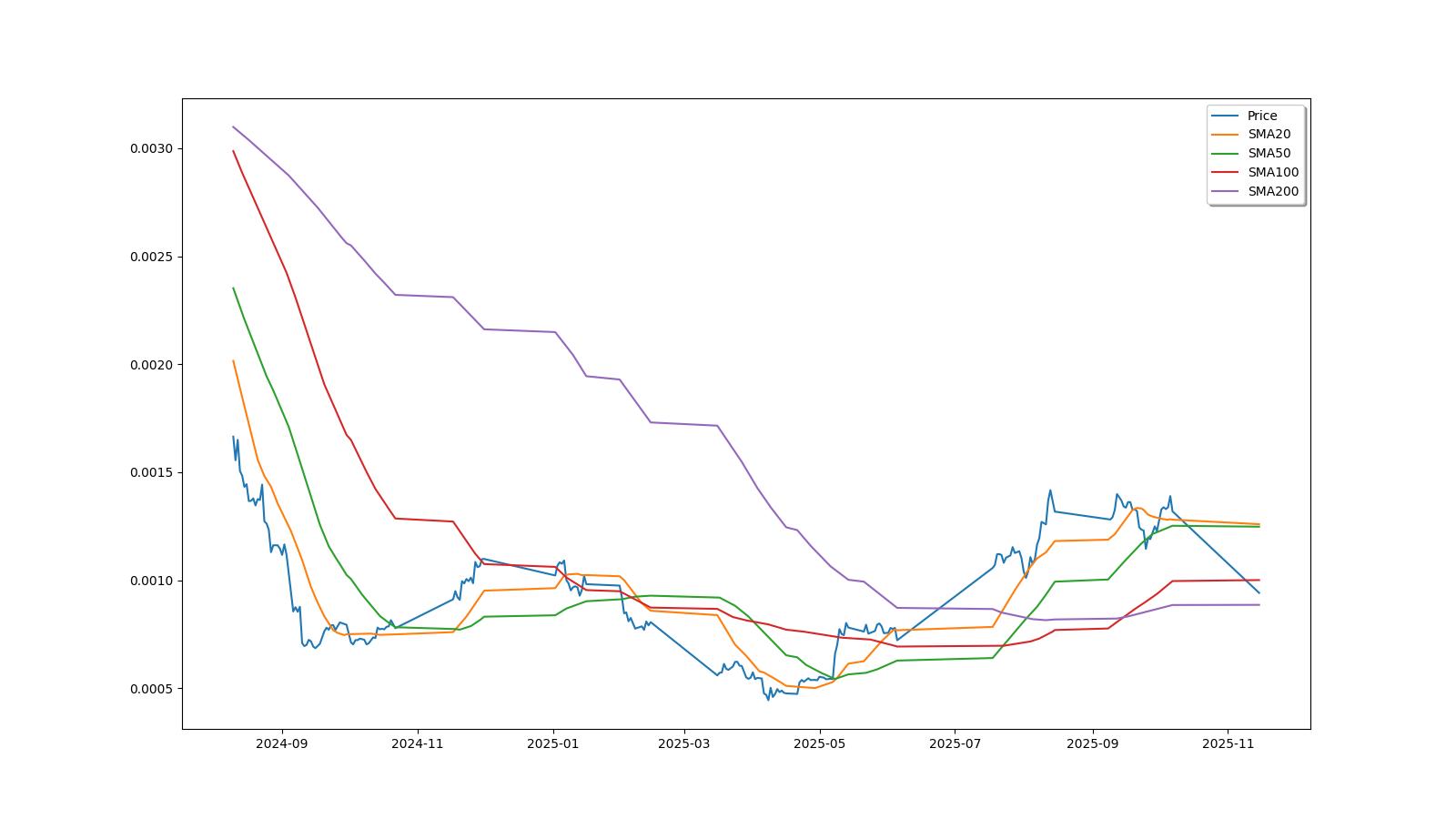 Royale Simple Moving Averages