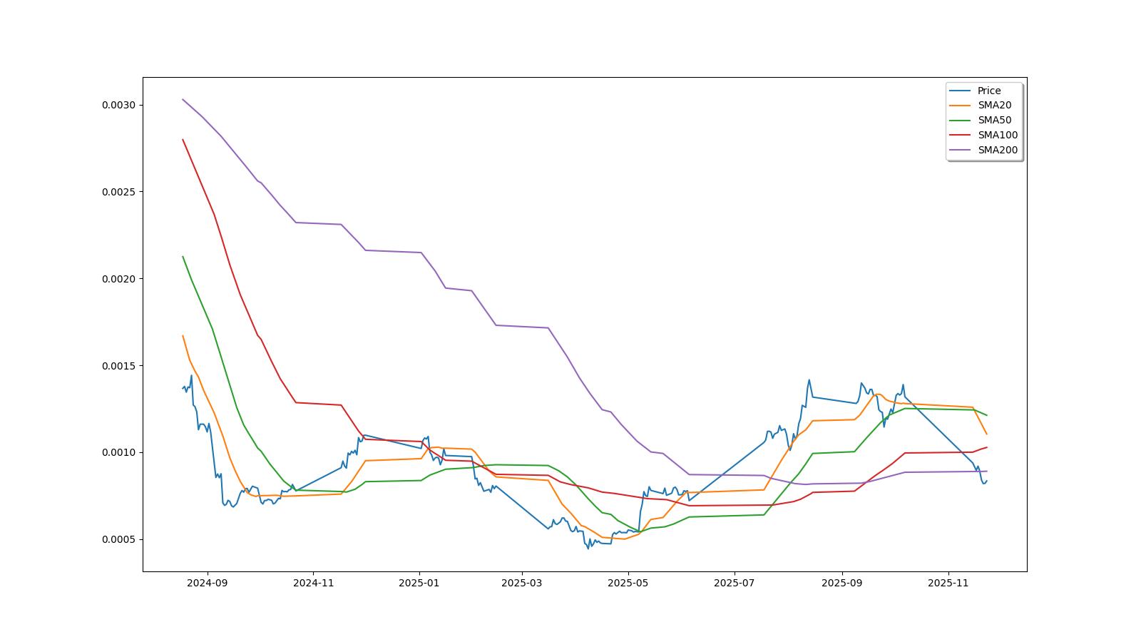 Royale Simple Moving Averages