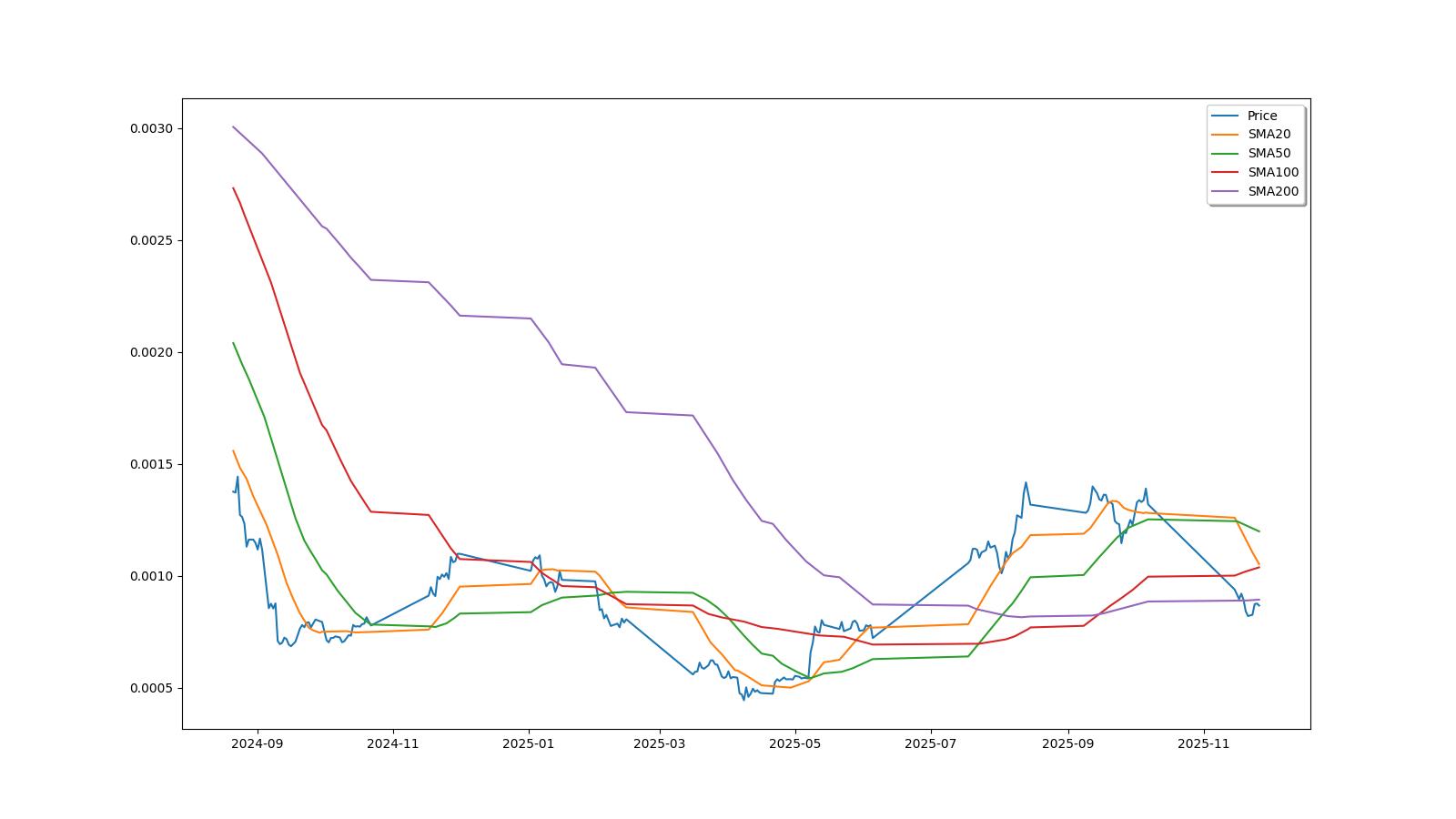 Royale Simple Moving Averages