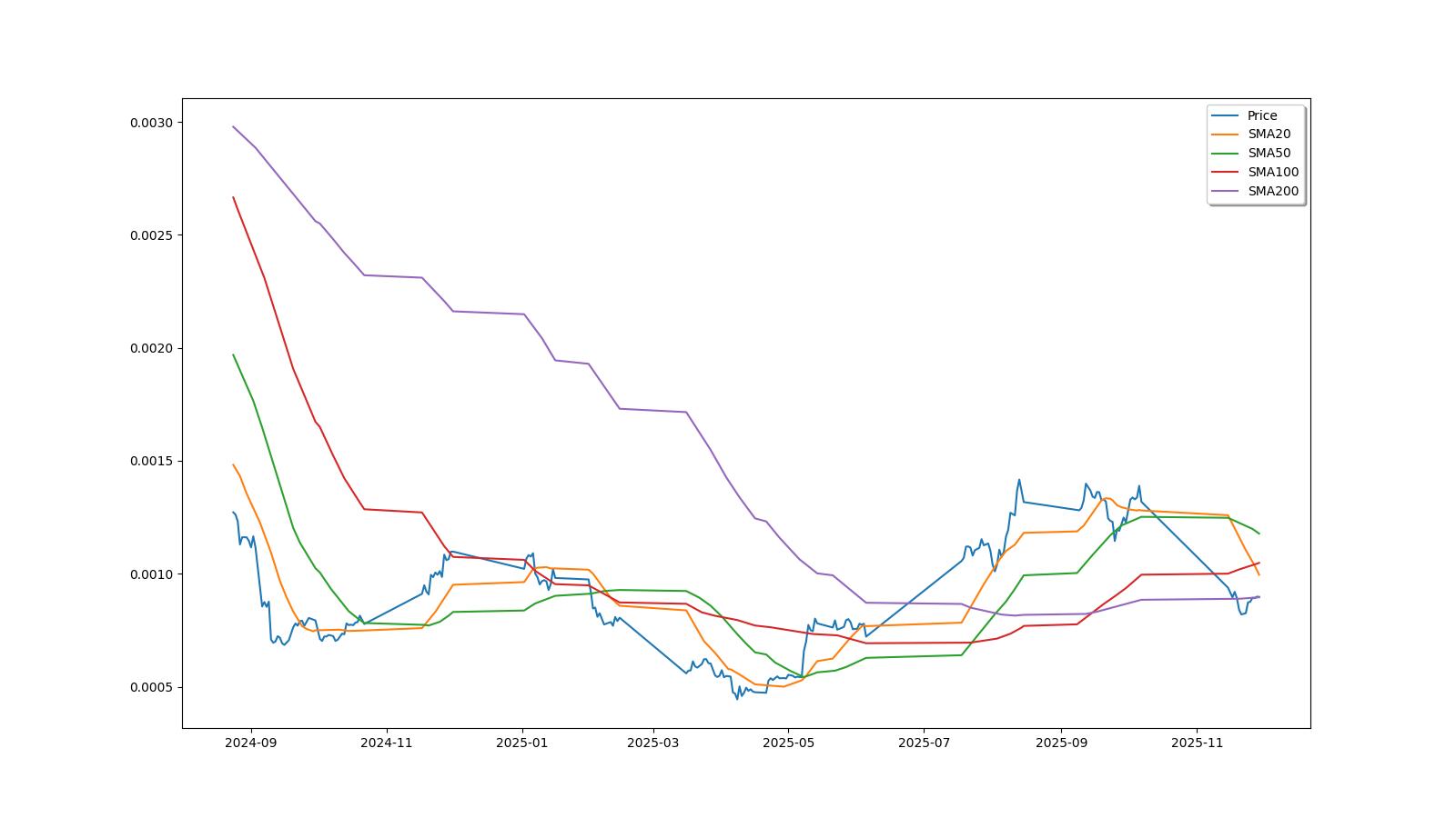Royale Simple Moving Averages