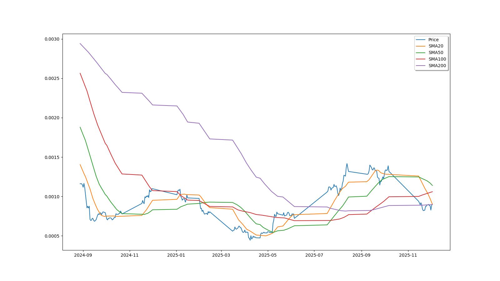 Royale Simple Moving Averages