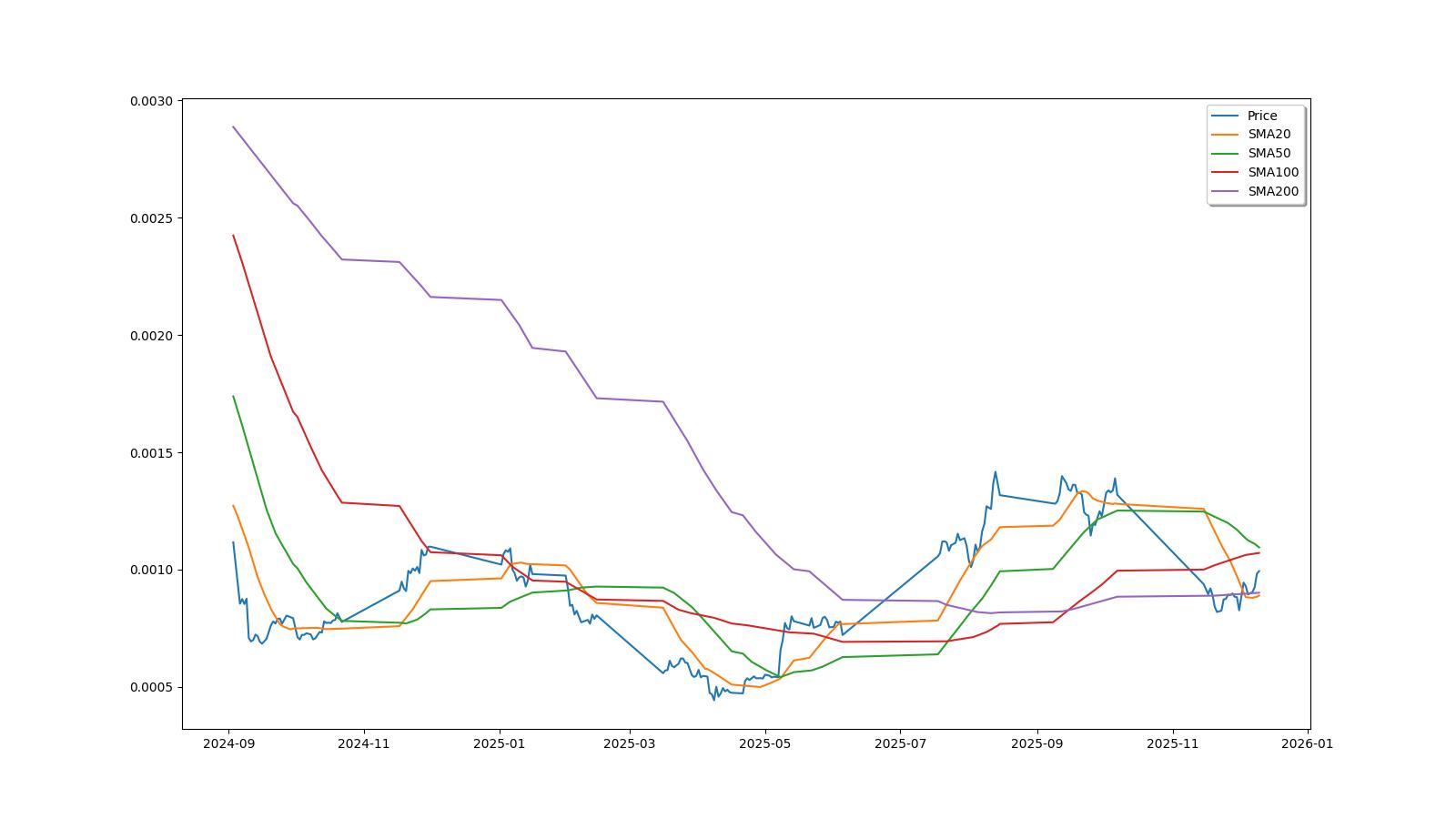 Royale Simple Moving Averages