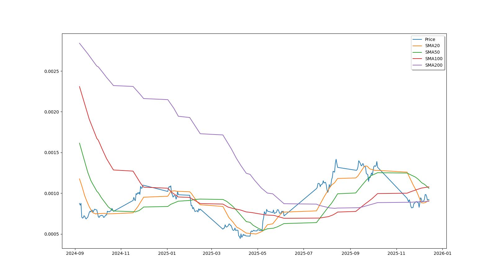 Royale Simple Moving Averages