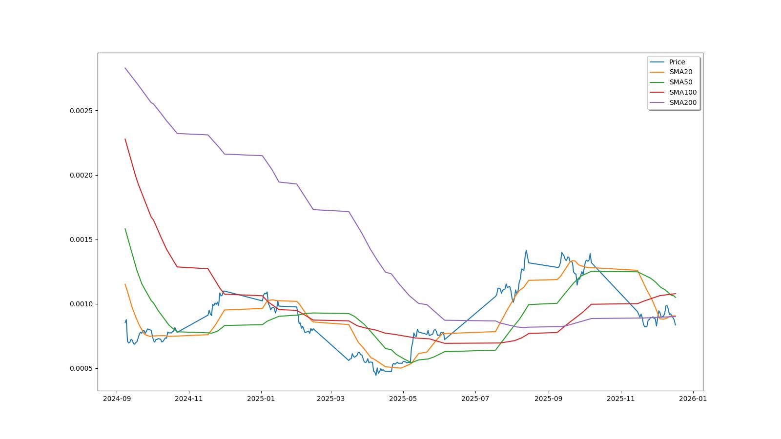 Royale Simple Moving Averages