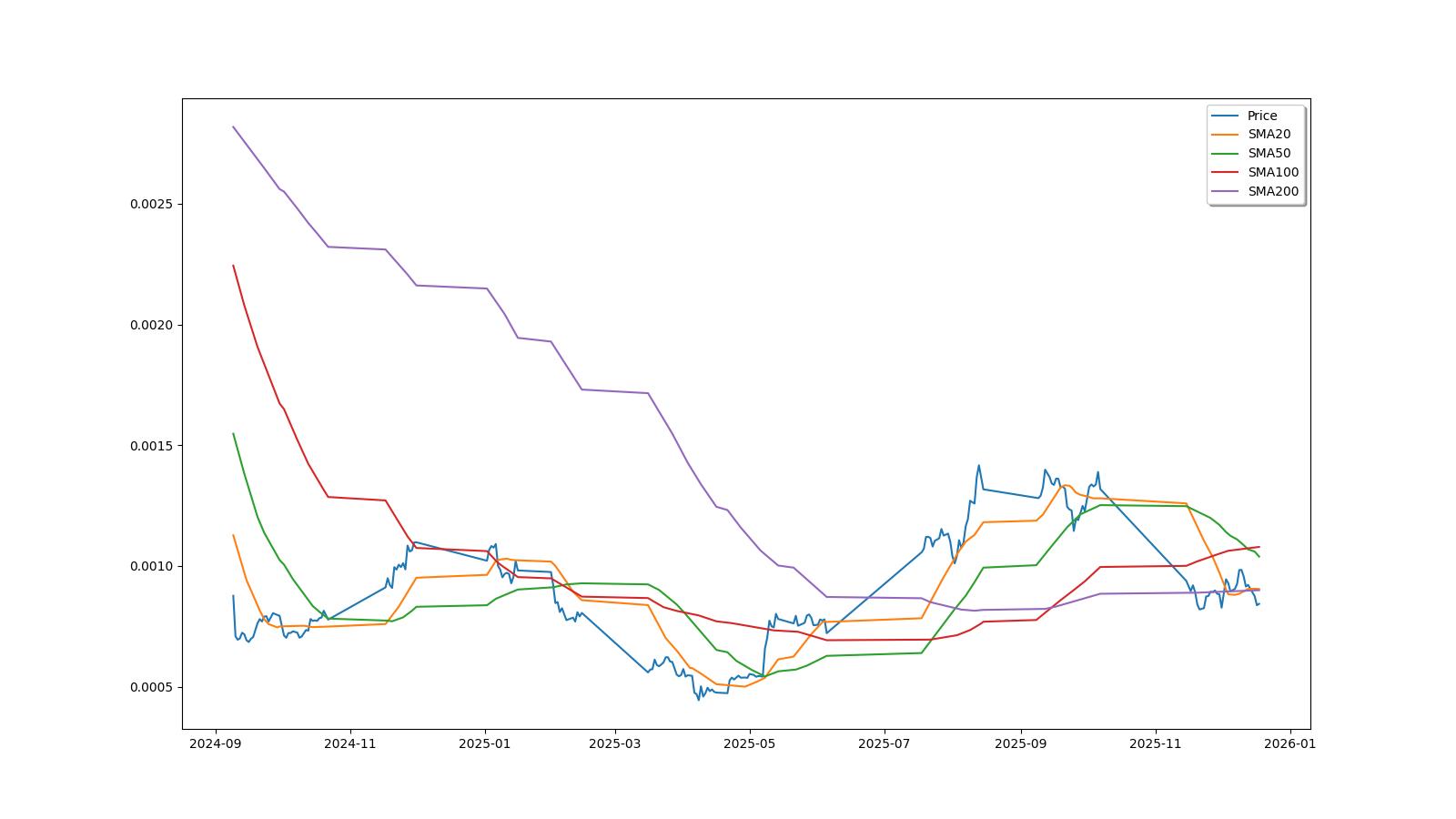 Royale Simple Moving Averages
