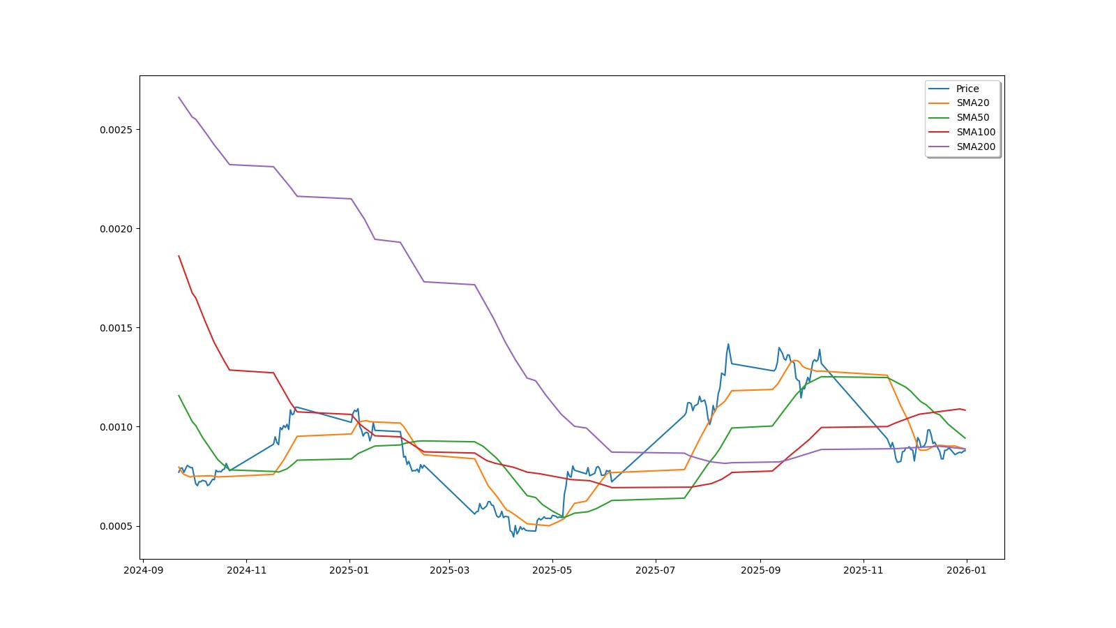 Royale Simple Moving Averages