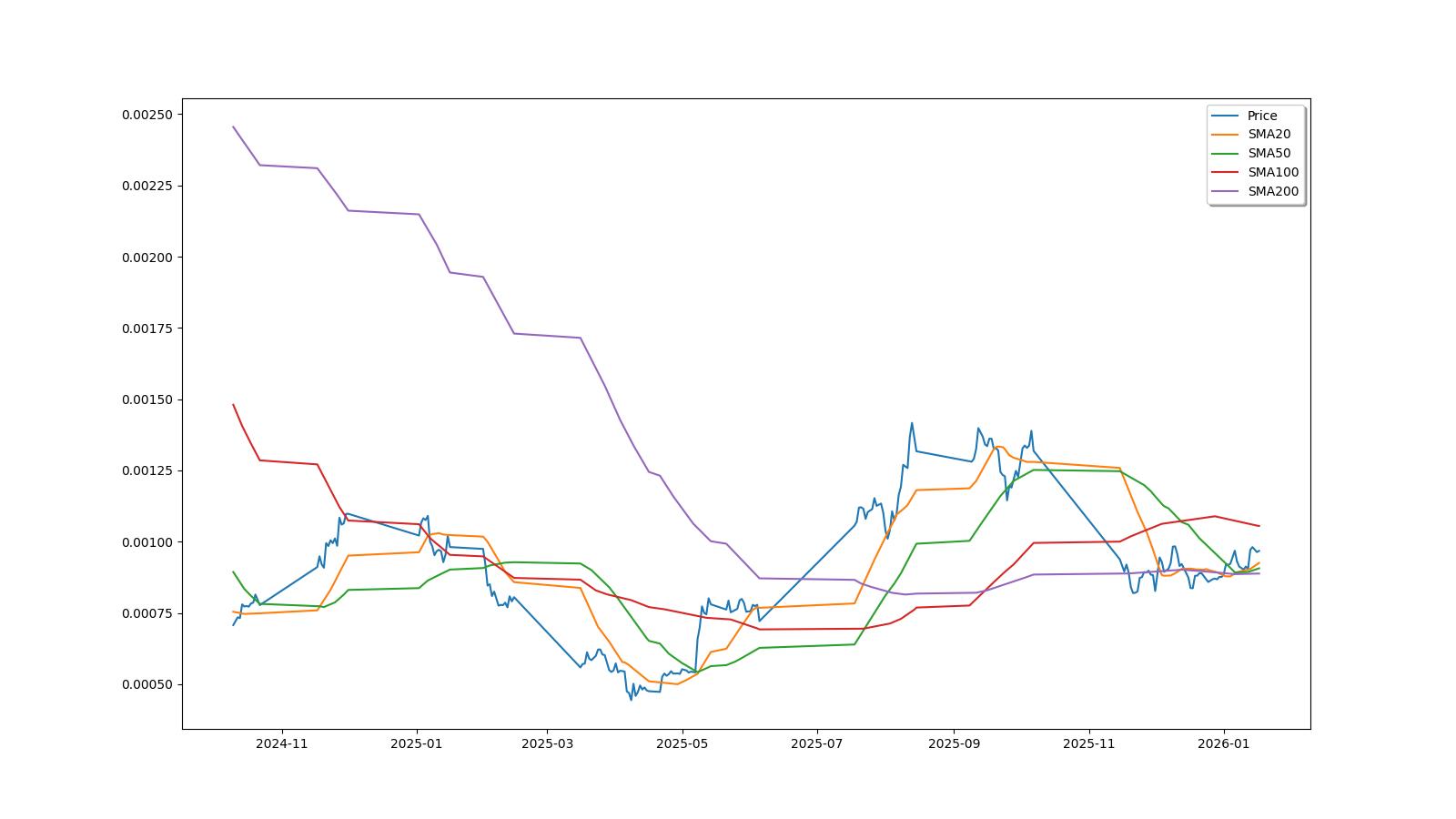 Royale Simple Moving Averages
