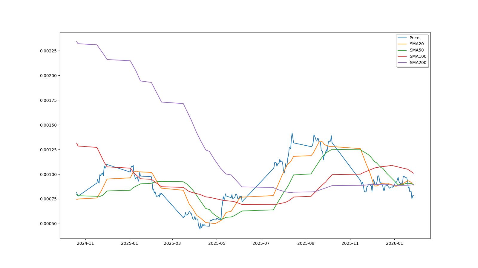 Royale Simple Moving Averages