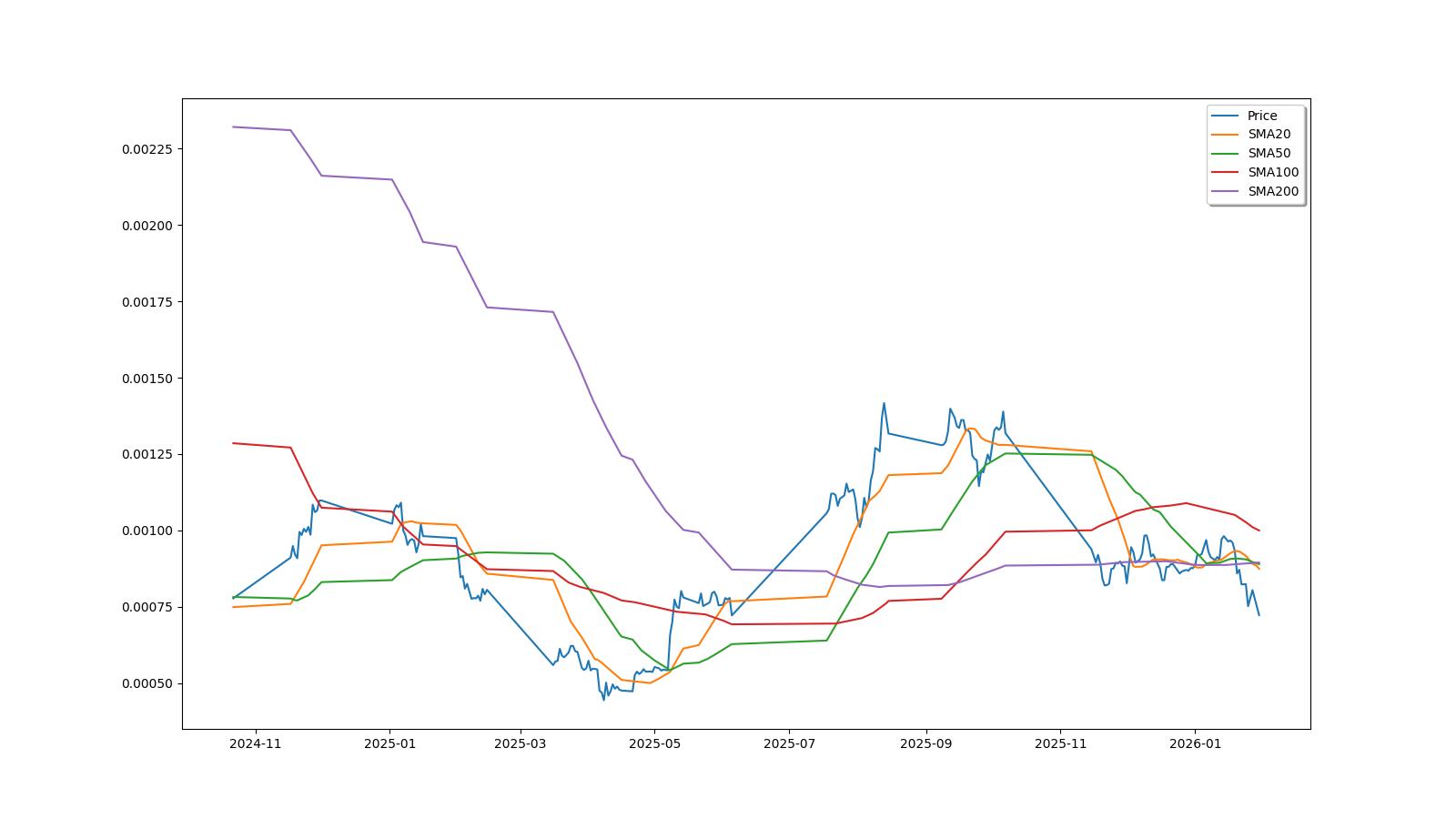 Royale Simple Moving Averages