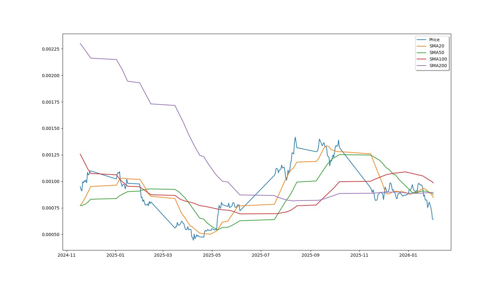 Royale Simple Moving Averages