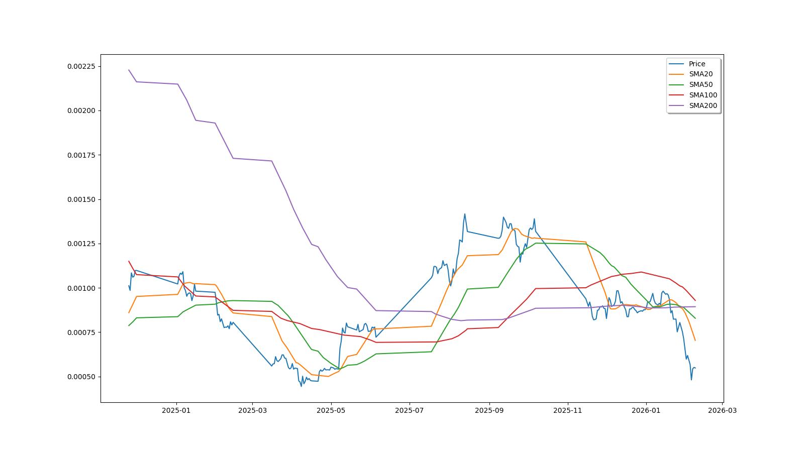 Royale Simple Moving Averages