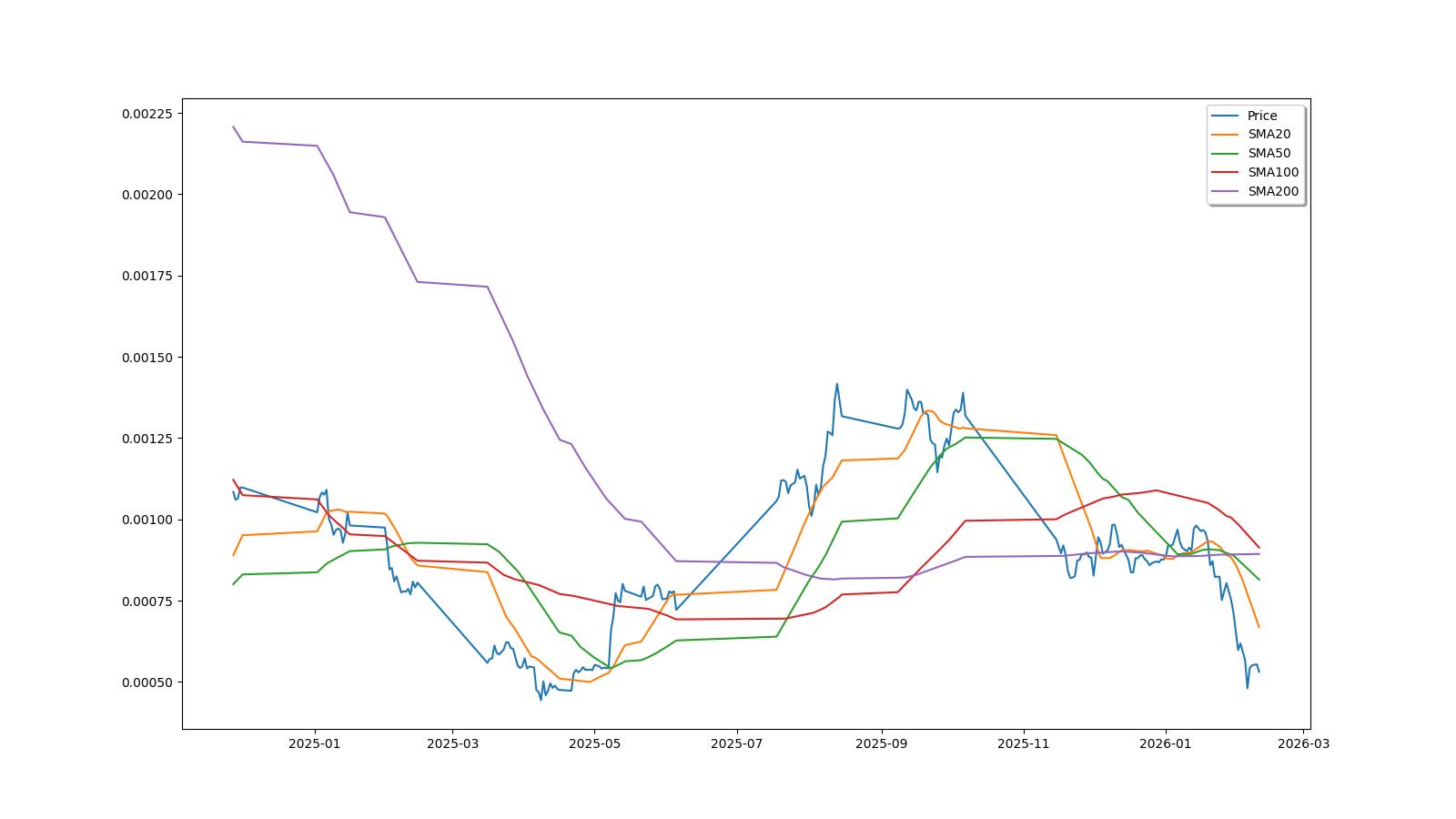 Royale Simple Moving Averages