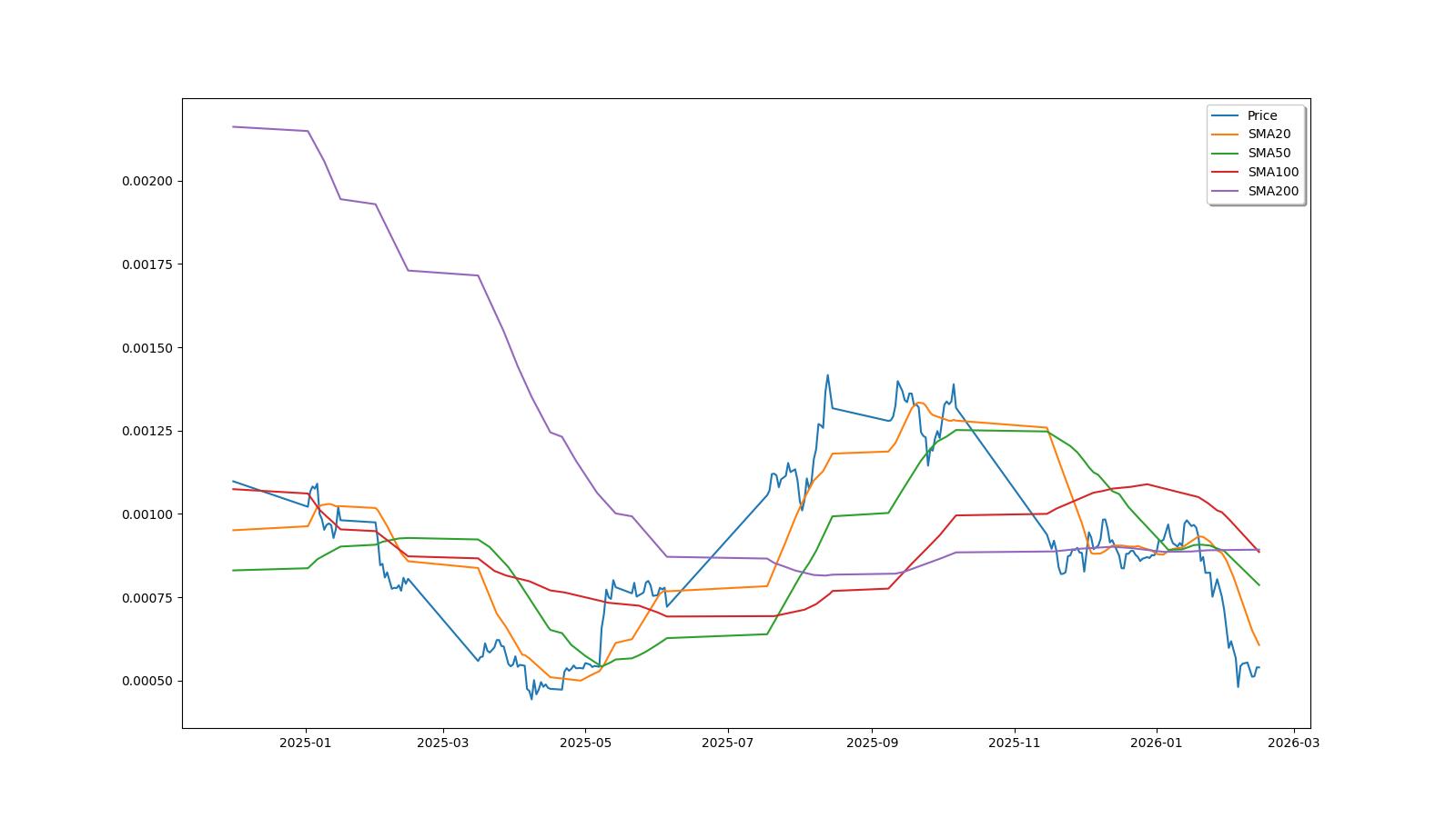 Royale Simple Moving Averages