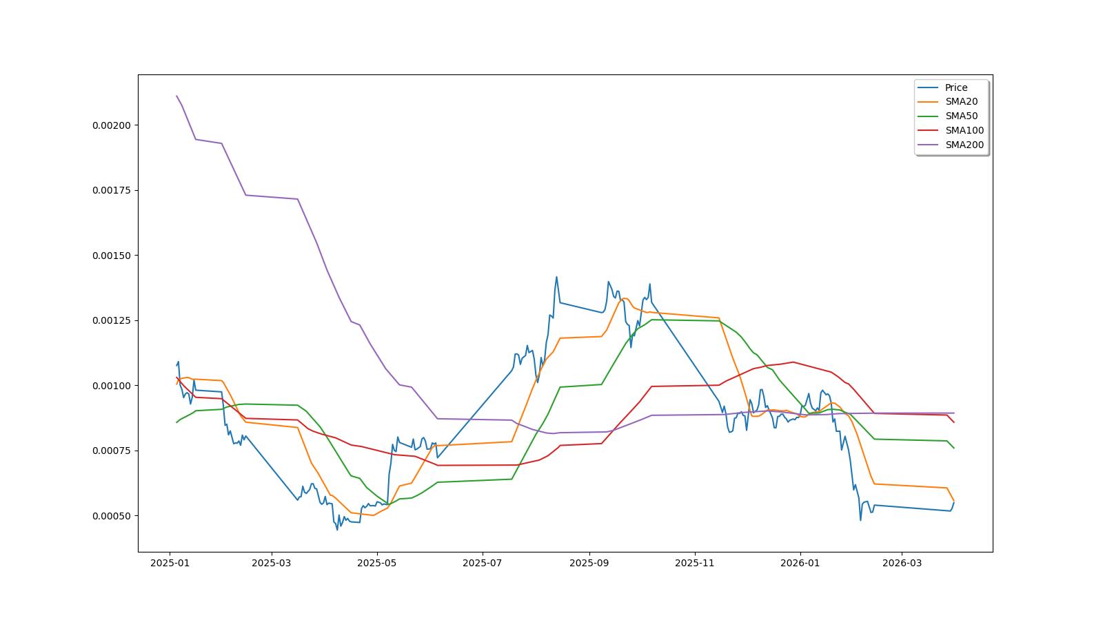 Royale Simple Moving Averages