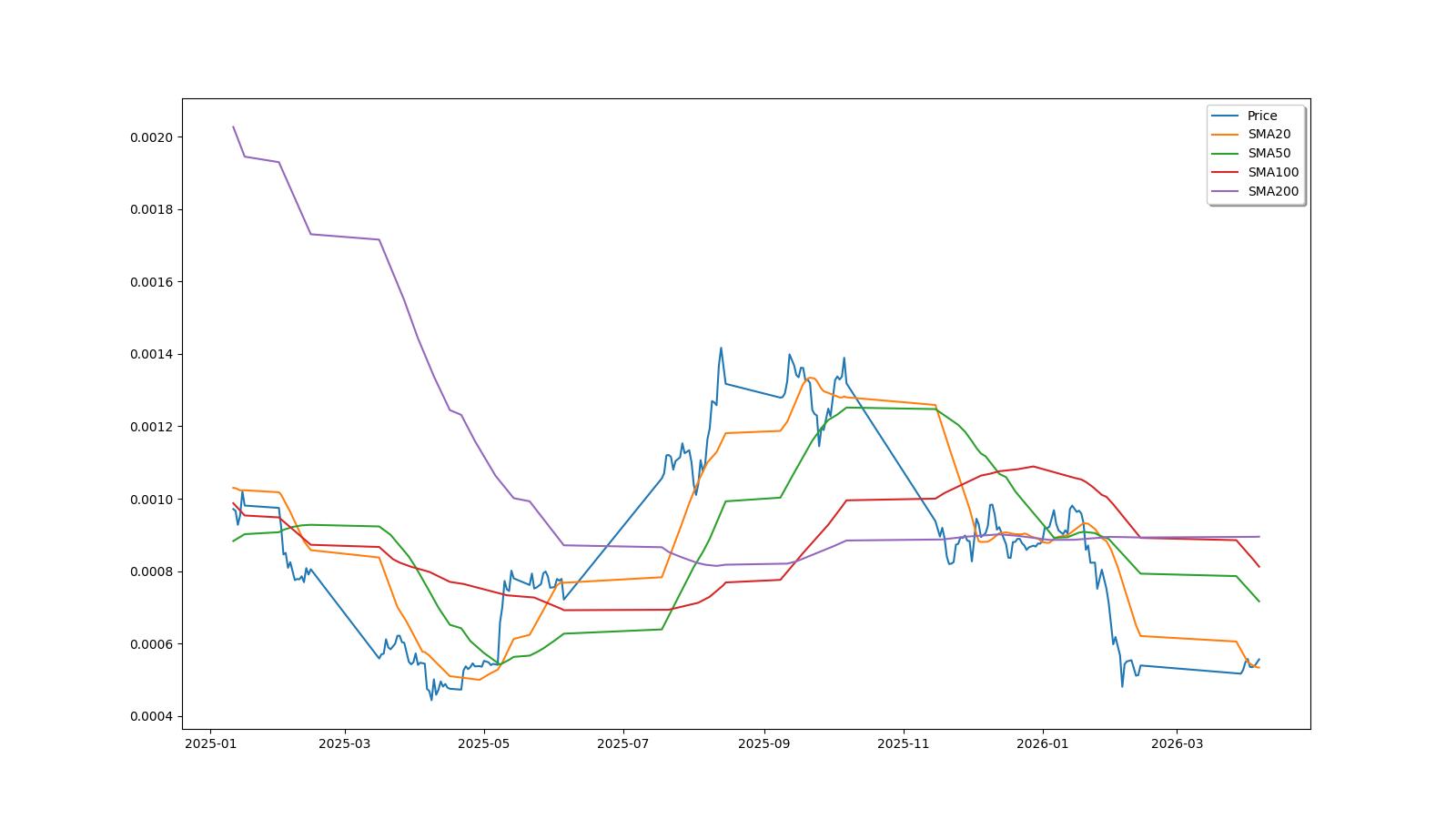 Royale Simple Moving Averages