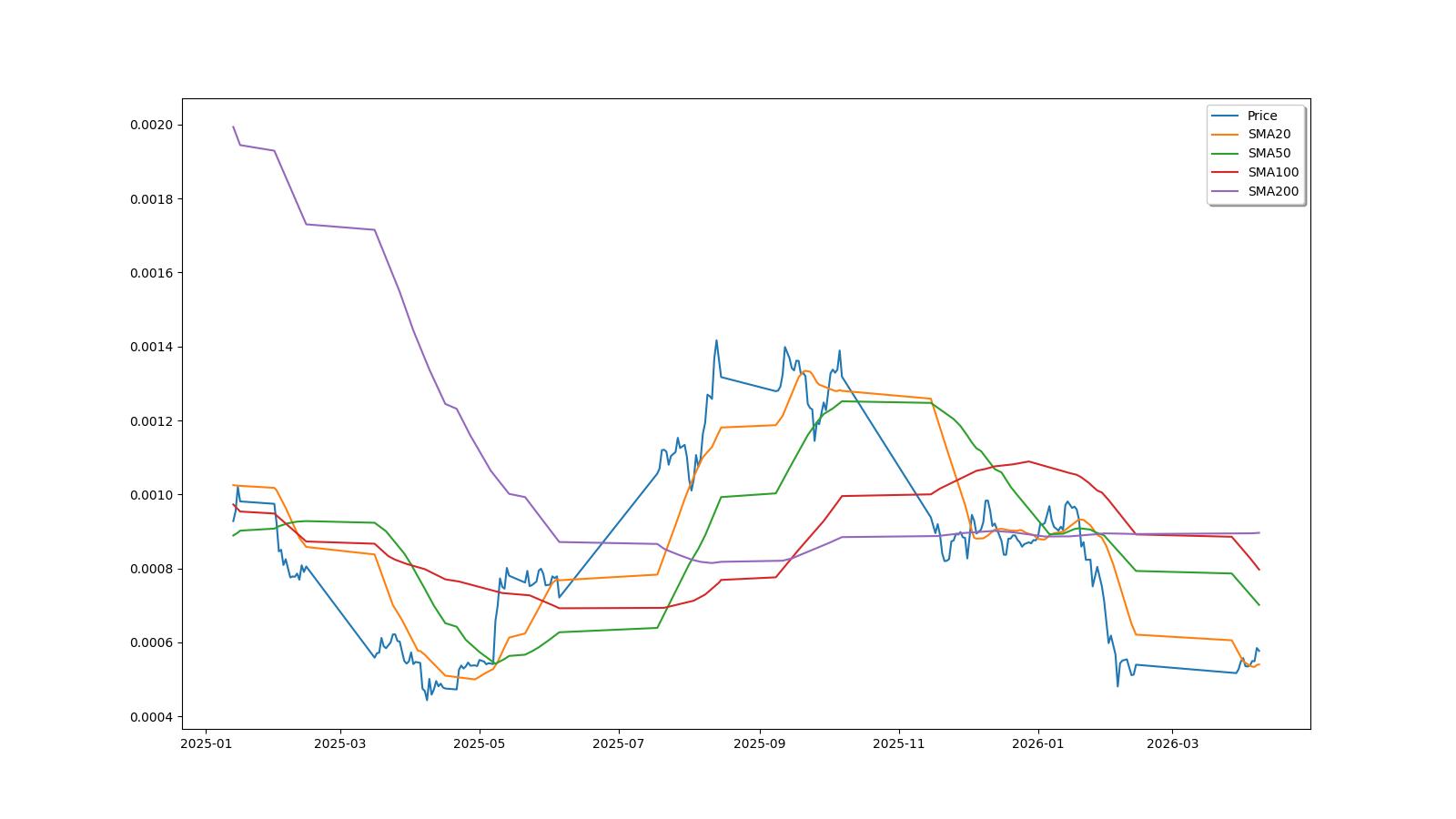 Royale Simple Moving Averages