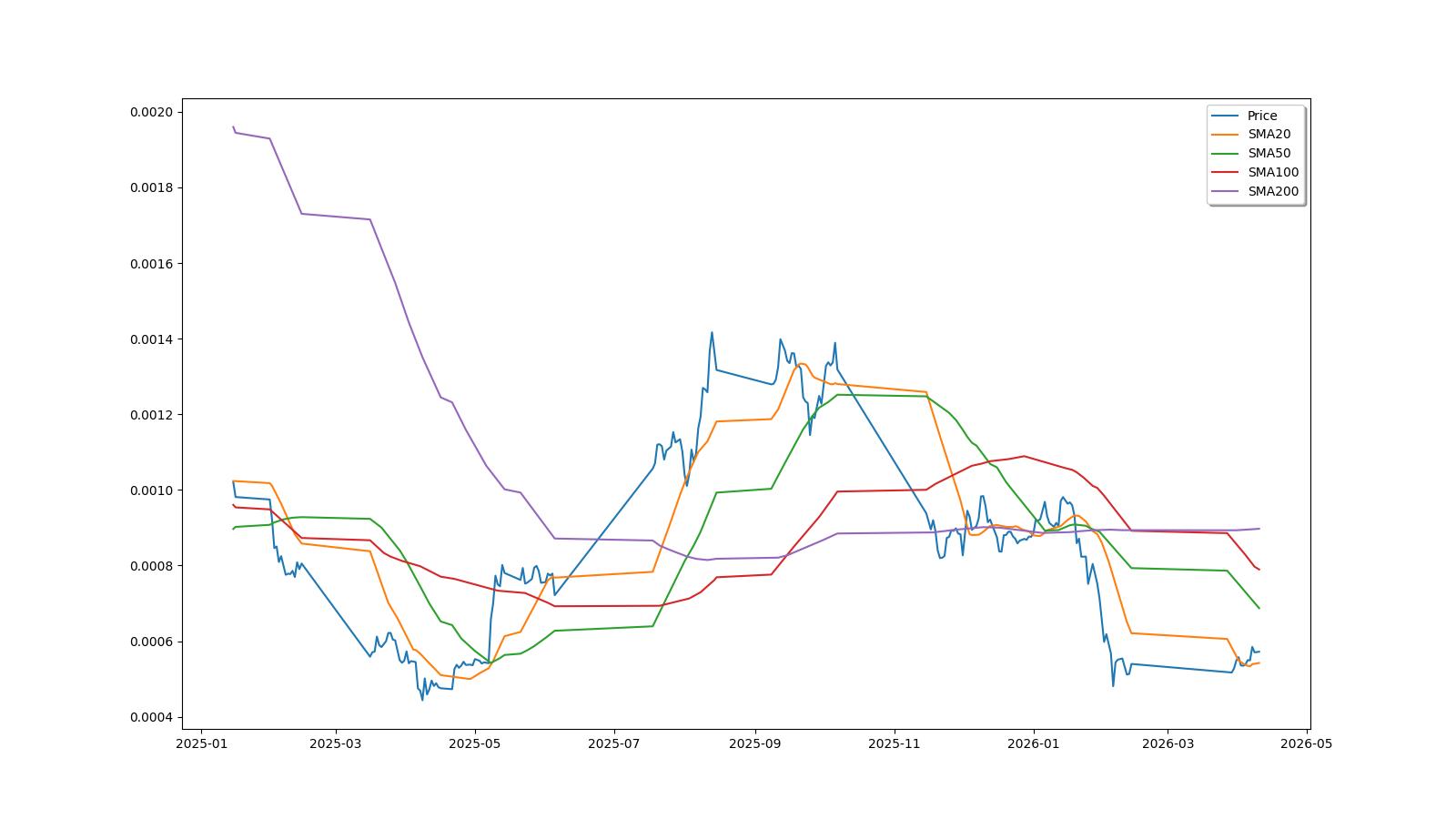 Royale Simple Moving Averages