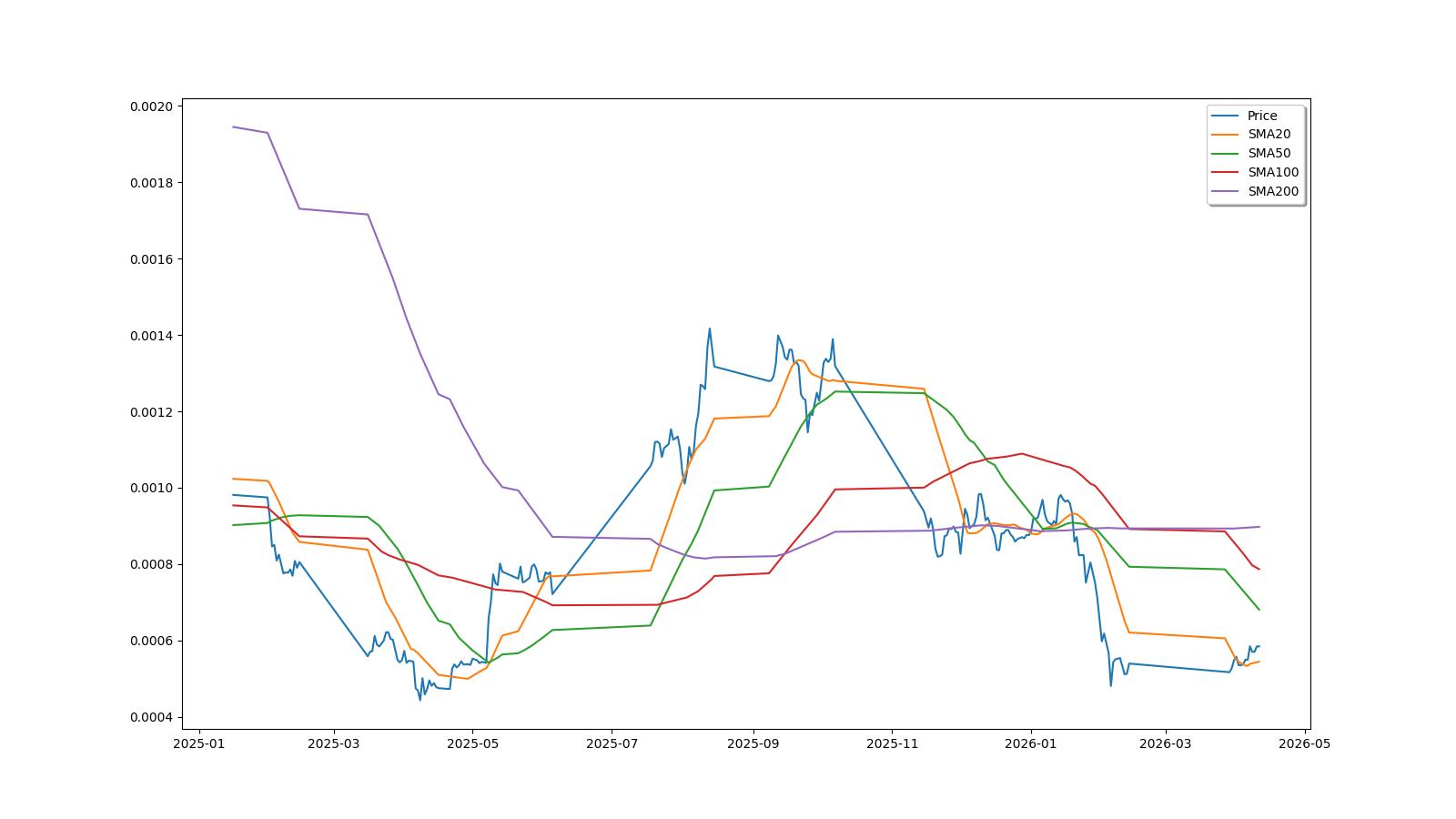 Royale Simple Moving Averages