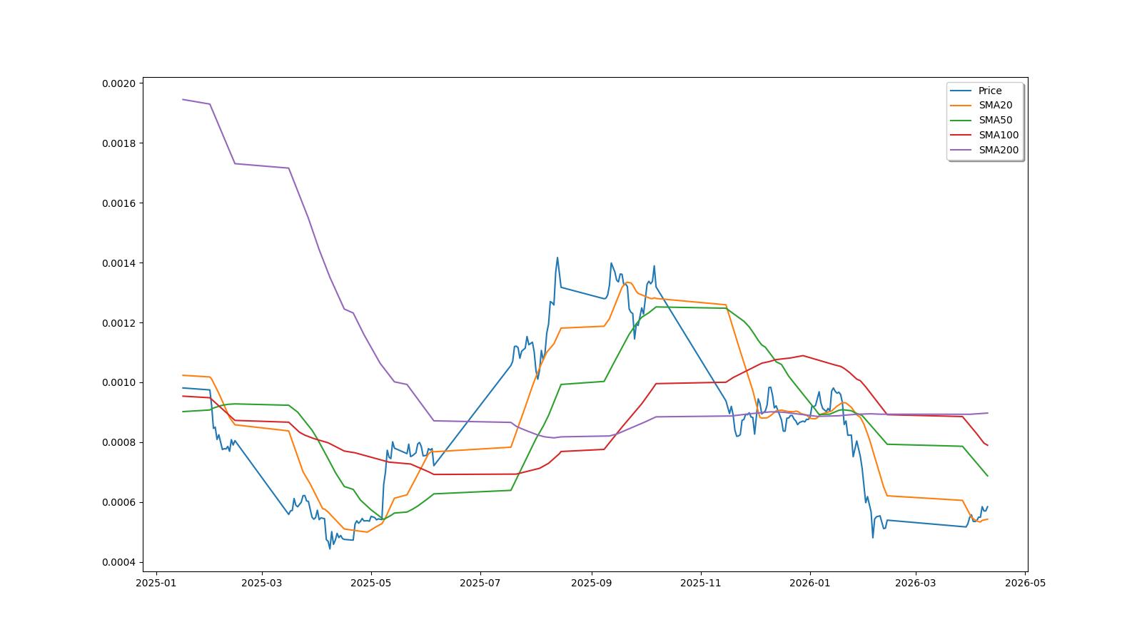 Royale Simple Moving Averages