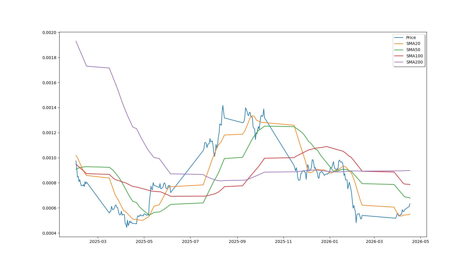 Royale Simple Moving Averages