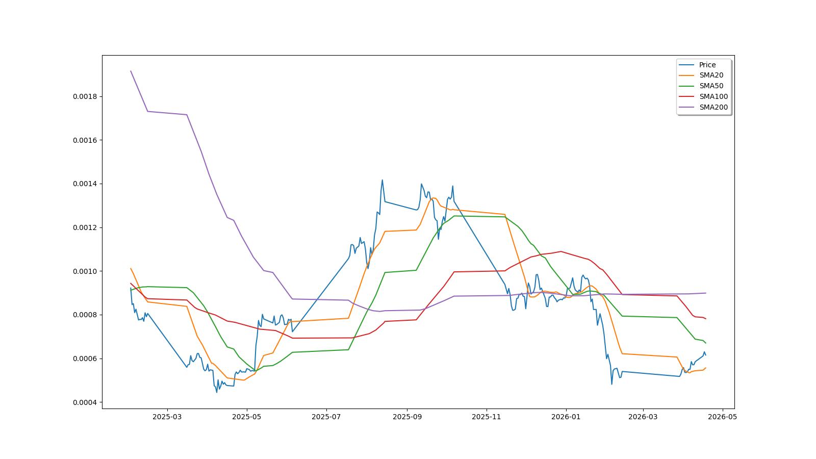 Royale Simple Moving Averages
