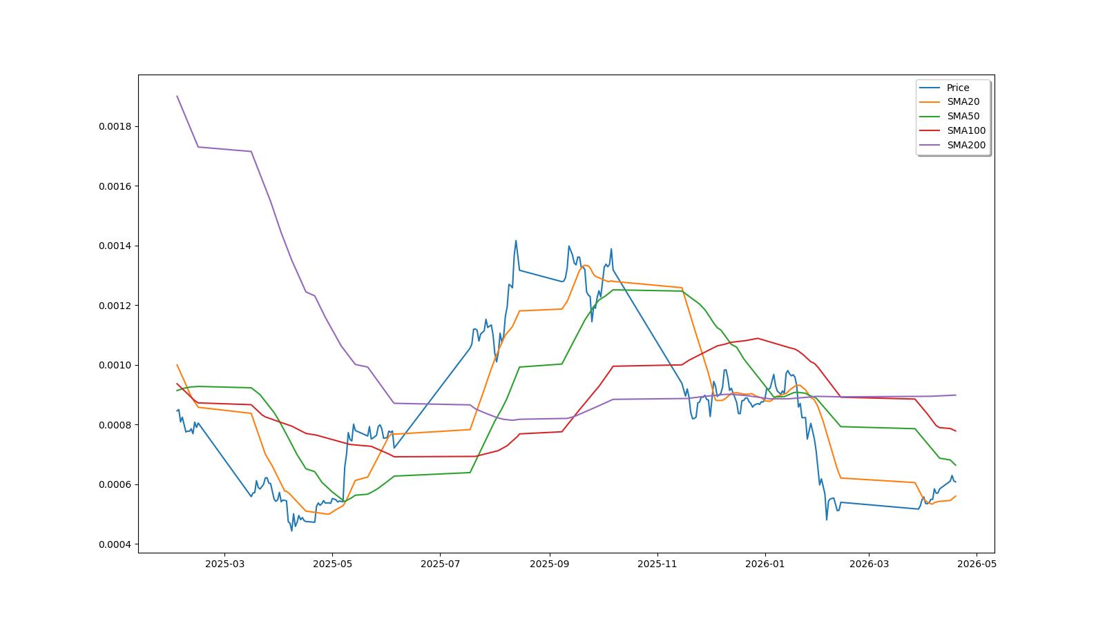 Royale Simple Moving Averages