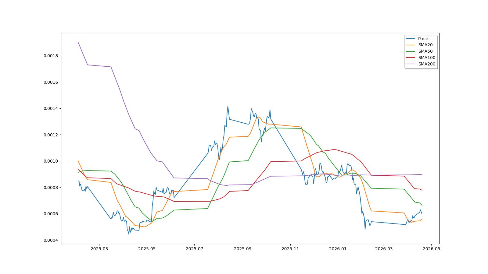 Royale Simple Moving Averages