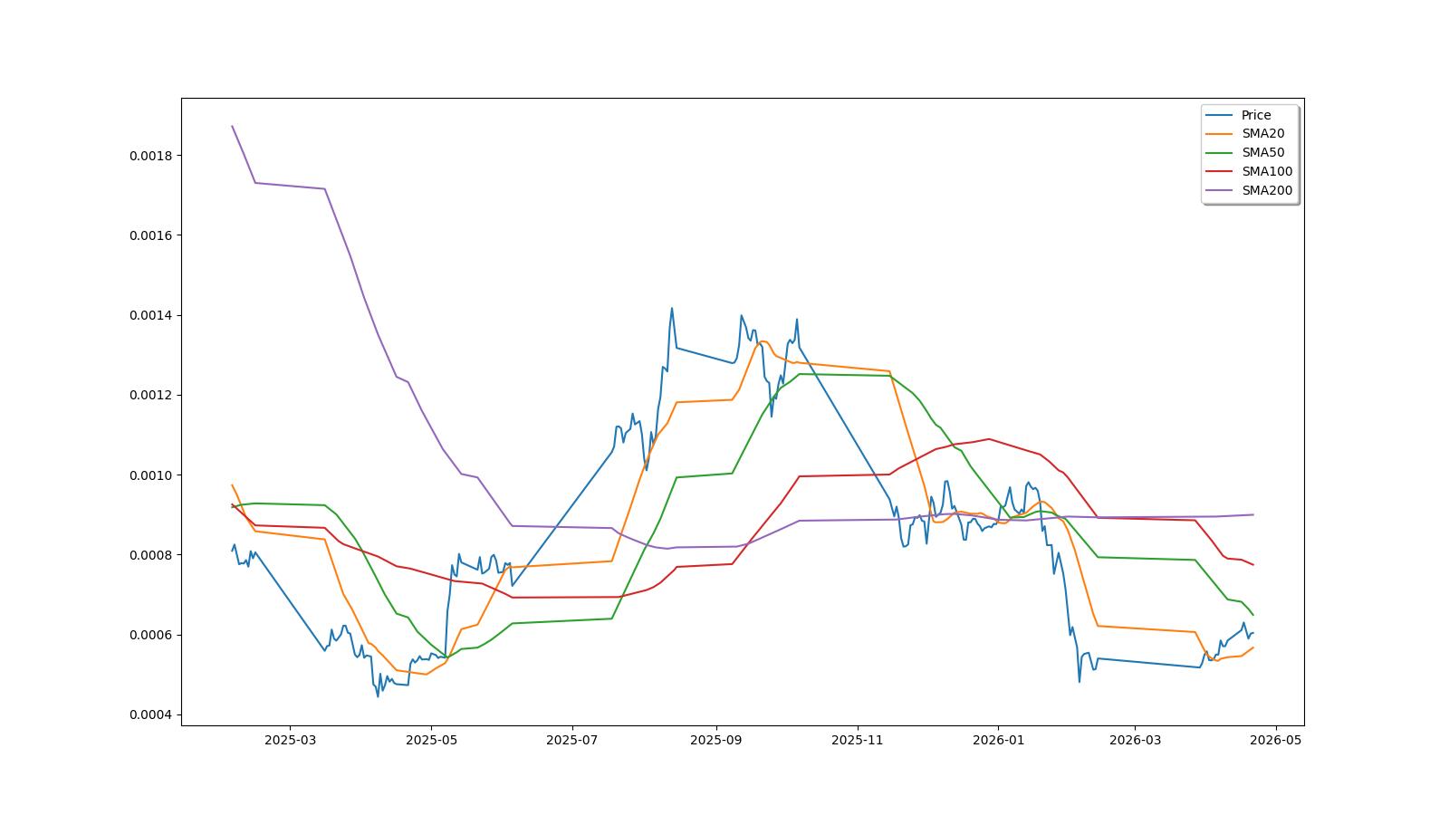 Royale Simple Moving Averages