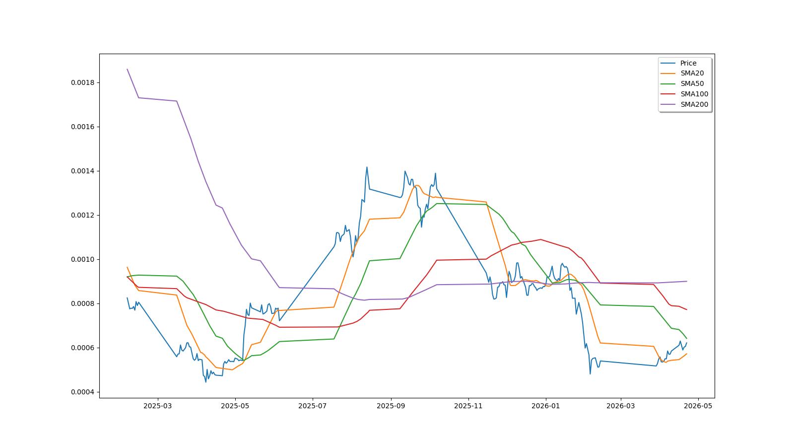 Royale Simple Moving Averages