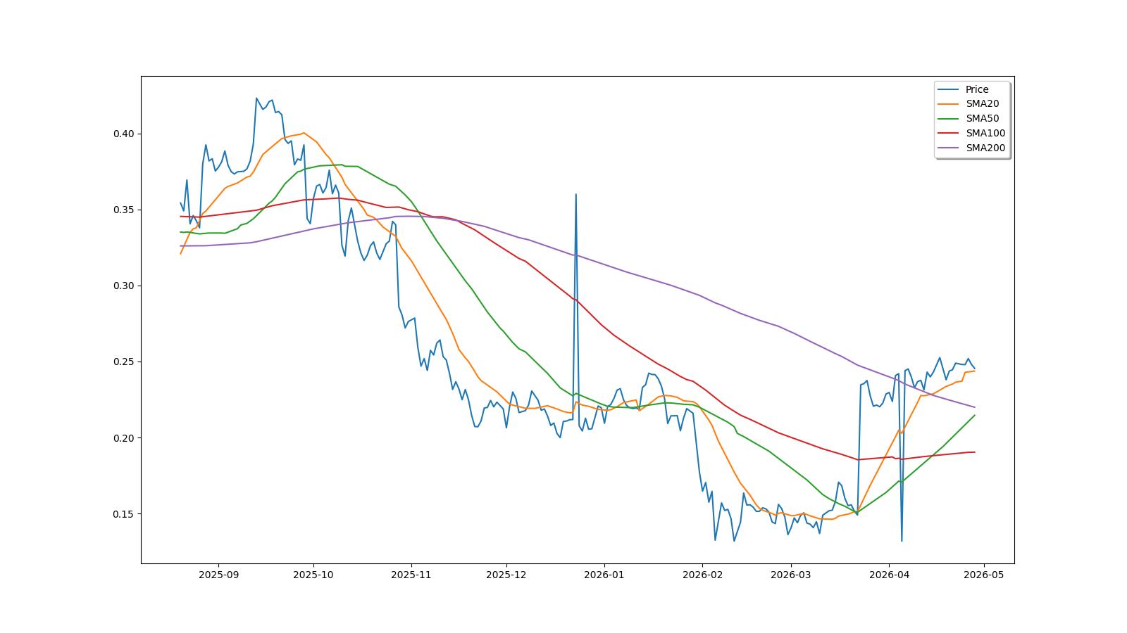 RSGPcoin Simple Moving Averages