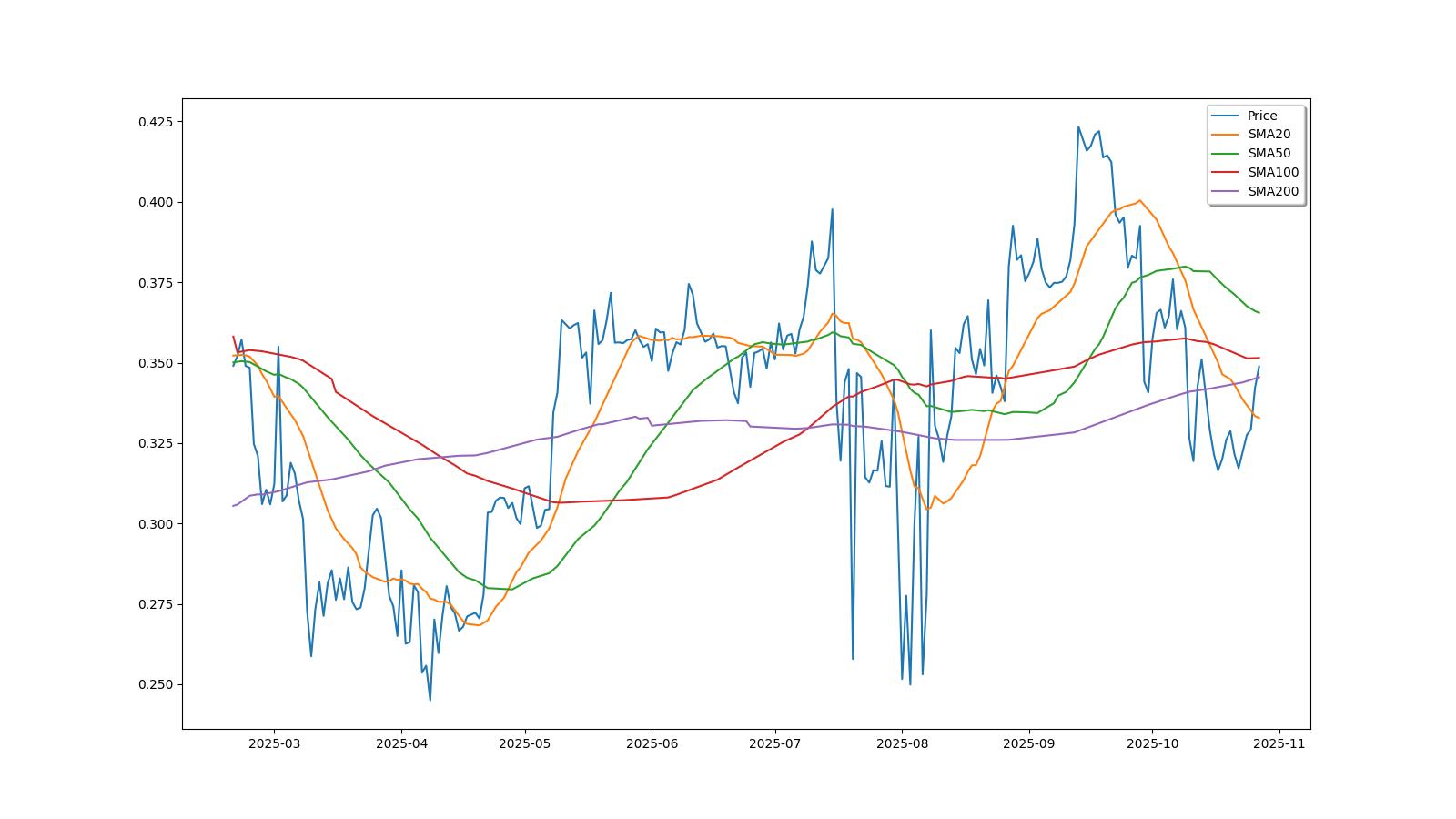 RSGPcoin Simple Moving Averages