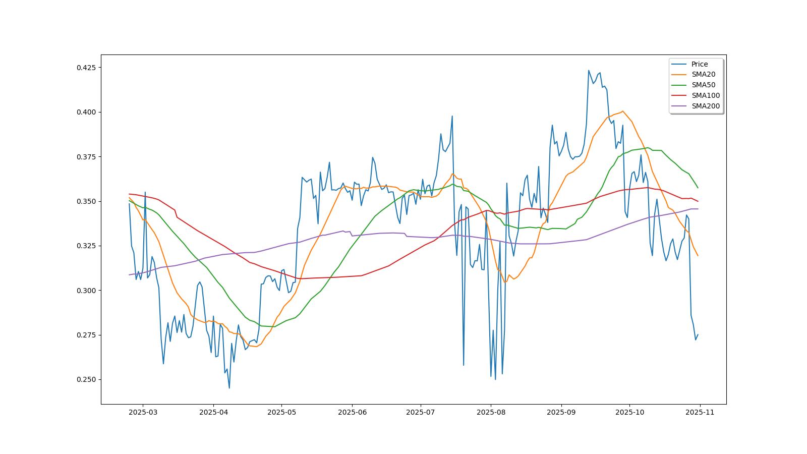 RSGPcoin Simple Moving Averages
