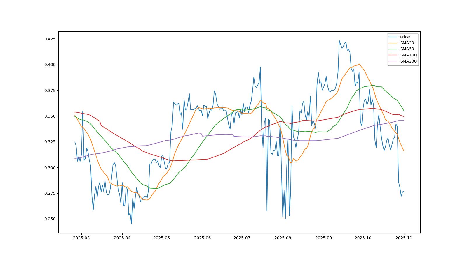 RSGPcoin Simple Moving Averages
