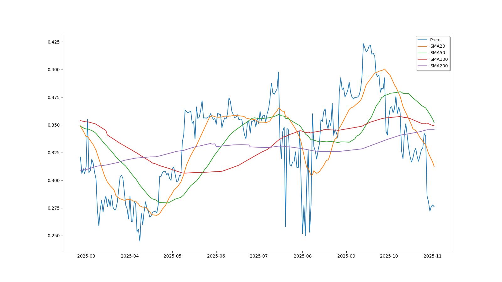 RSGPcoin Simple Moving Averages
