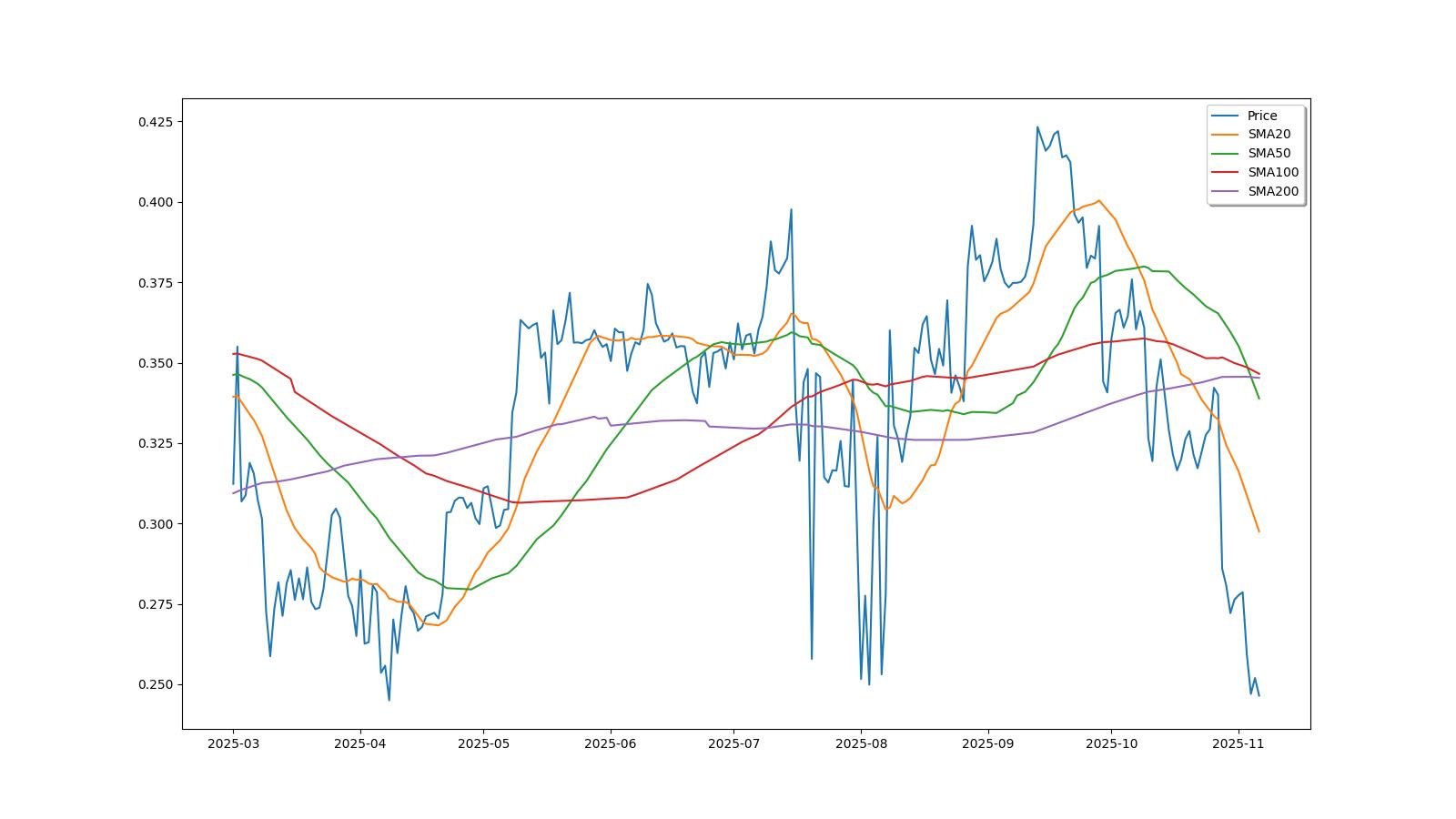 RSGPcoin Simple Moving Averages