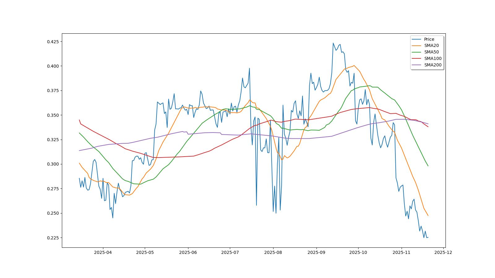 RSGPcoin Simple Moving Averages